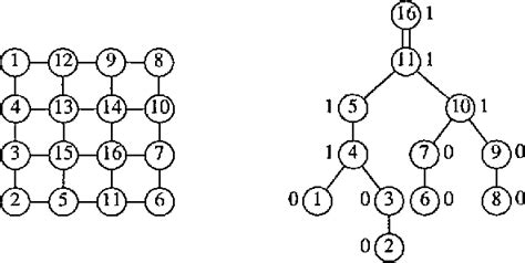 Figure From The Multifrontal Method And Paging In Sparse Cholesky Factorization Semantic Scholar