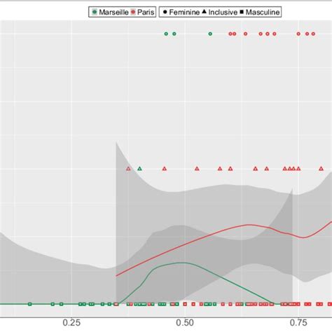 Production Depending On Grammatical Gender For Paris Left Panel And Download Scientific