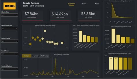 Kelvin Usanga On Linkedin Powerbi Kaggle Data Dataanalytics