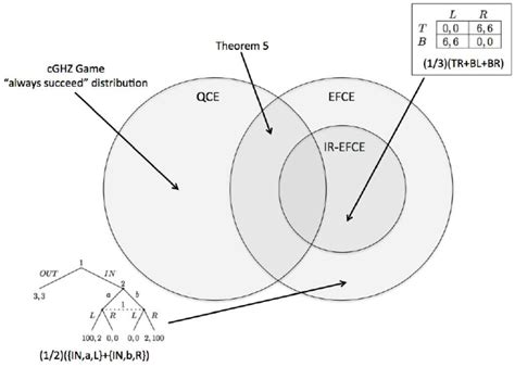 Examples Of Outcome Distributions Implementable By Qce Efce And Ir