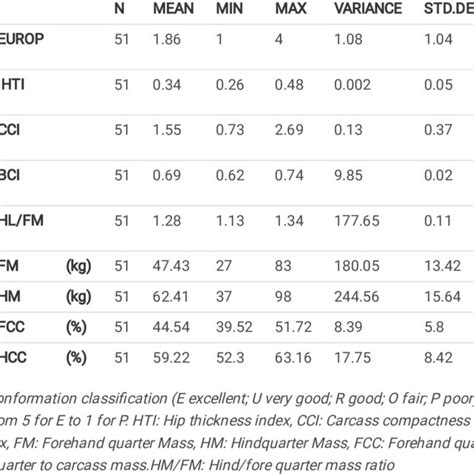 Descriptive Statistics Of Carcass Classication Carcass Conformation