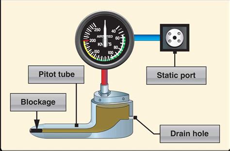 Understanding The Pitot Static System Diagram How Airspeed Altitude And Vertical Speed Are