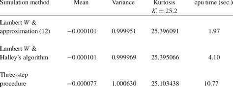 Simulating The Generalized Gaussian Distribution With α 12 N 10 6