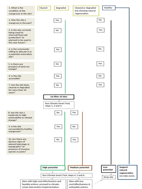 decision tree proposition for revision v4 pdf environmental