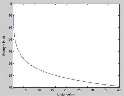 Rssi Attenuation Curve Download Scientific Diagram