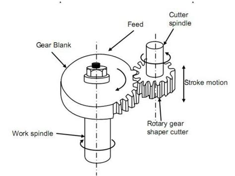gear forming and gear generation method by l narayanan ap mech