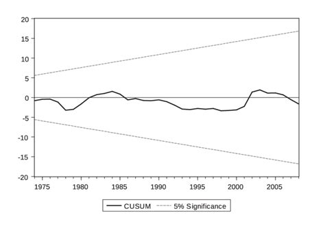 Plot Of Cumulative Sum Of Recursive Residuals Download Scientific Diagram