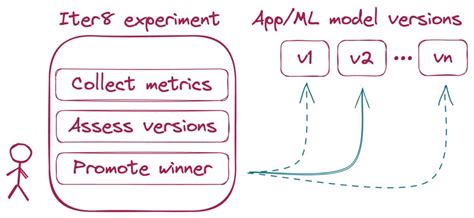 Performance Testing With Iter8 Now With Custom Metrics Rkubernetes