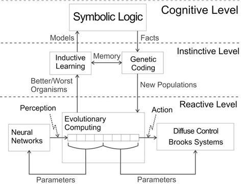 The Generic Model For Cognitive Agents Download Scientific Diagram