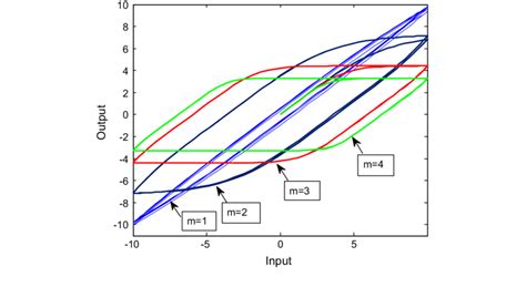 the input output relation of bouc wen model download scientific diagram