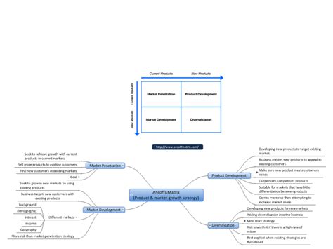 The Ansoff Matrix MindGenius Mind Map Template Biggerplate