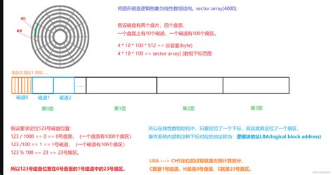 Linux之chs寻址和lba寻址 Csdn博客