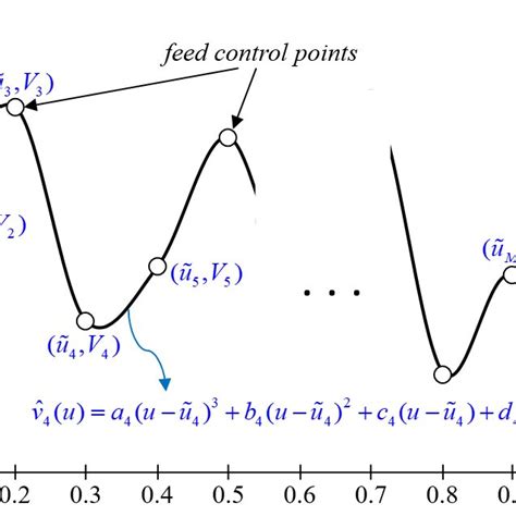 Proposed Feedrate Profile Download Scientific Diagram