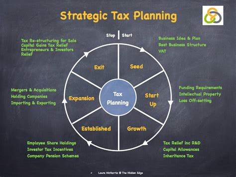 Strategic Tax Planning Laura Mcharrie The Hidden Edge