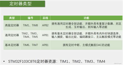 Stm32学习笔记（四） Tim定时器中断详解stm32 定时器捕捉 中断模式 Csdn博客