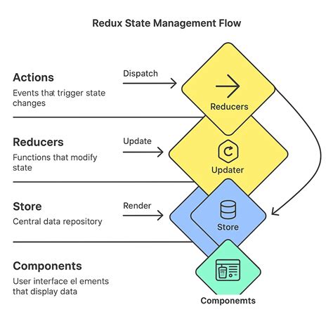 how to use redux in react for state management