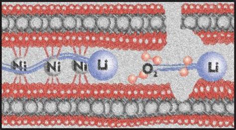 替代点缺陷对单晶linio2正极电化学性能的跷跷板效应chemistry Of Materials X Mol