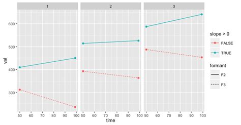 R Changing Line Color In Ggplot Based On Slope Stack Overflow