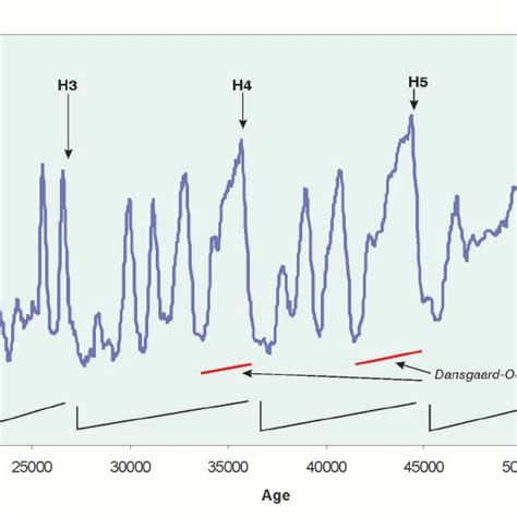 Part Of The Oxygen Isotope Record From The Grip Ice Core Showing Download Scientific Diagram