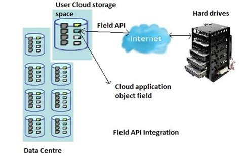 Structure Of Field API Integration Download Scientific Diagram