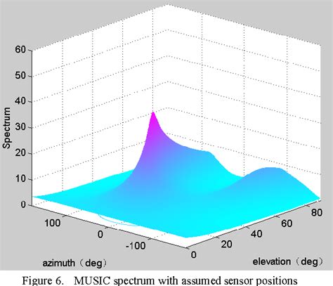 Figure 2 From A Calibration Algorithm For Nonplanar Array With Arbitrary Geometry Using Known