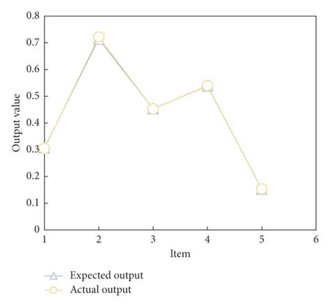 Comparison Graph Between Expected Output Value And Actual Output Value