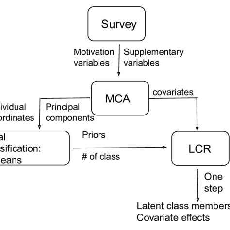 A Schematic Diagram Of The Methodological Approaches Download Scientific Diagram
