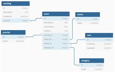Database Modelling Exercise Issue Tracker For Production Errors