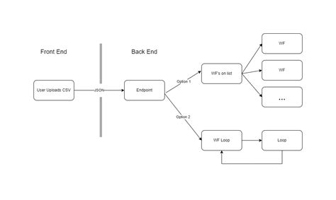 Creative Solution Required Csv Upload Overwrite Data Need Help