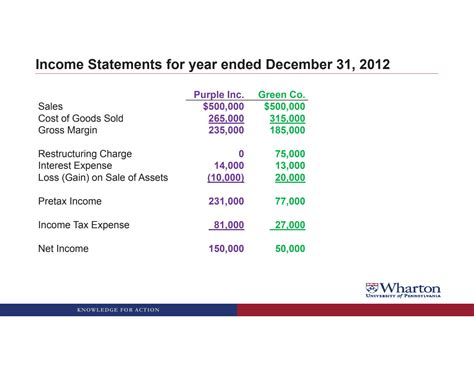 Solution Learning Analysis Ebitda Step By Step Guide Studypool