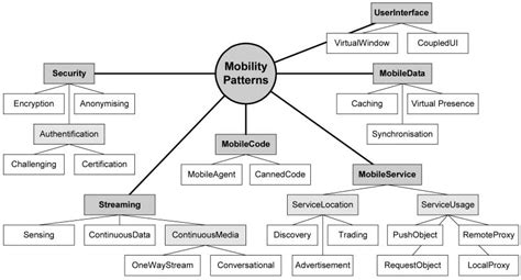 The Pattern Hierarchy Download Scientific Diagram