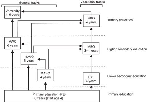 The Dutch Educational System Until 1999 Download Scientific Diagram