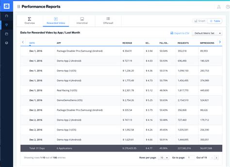 Performance Reports Ironsource Knowledge Center