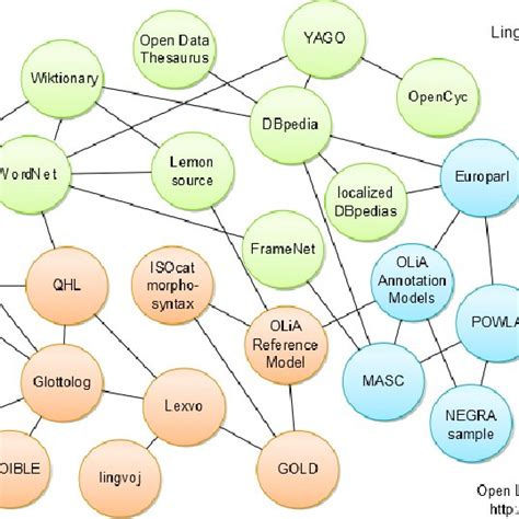 Draft Version Of The Linguistic Linked Open Data Cloud Download Scientific Diagram