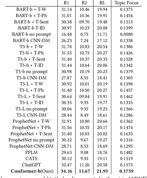 Table 1 From Controllable Topic Focused Abstractive Summarization