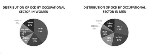 Percentages Of Occupational Contact Dermatitis Ocd By Occupational