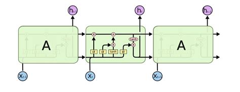 Lstm Python Code For Time Series By Dylan Carter Aug 2024 Artificial Intelligence In