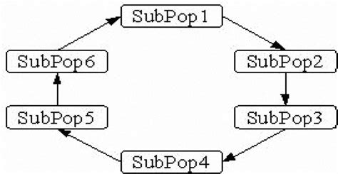 Subpopulations Model For A Coarse Grained Pea With Ring Migration