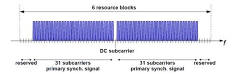 lte reference and synchronization signals netmanias