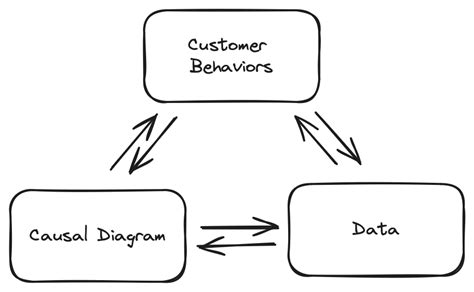 The Causal Behavioral Framework A Data Driven Approach To Understanding Customer Behavior By