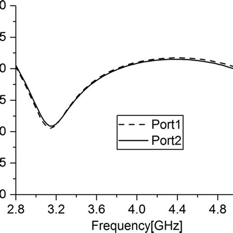 Reflection Coefficient Simulation Result Of The Circular To Quad‐ridged Download Scientific