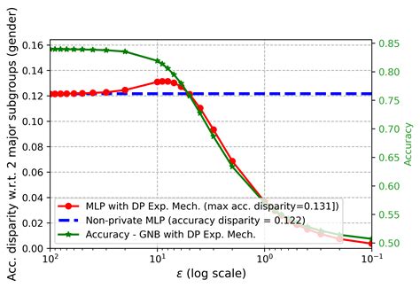 Differential Privacy For Anomaly Detection Analyzing The Trade Off Between Privacy And