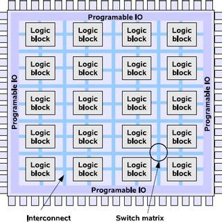 PDF FPGA Based Accelerators Of Deep Learning Networks For Learning And Classification A Review