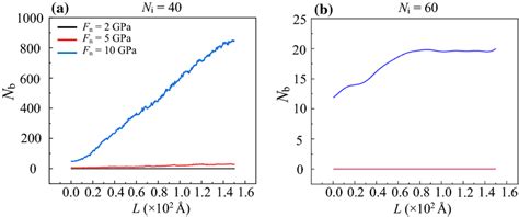 Evolution Of The Amount Of Interfacial Cc Bonds Nb In Friction