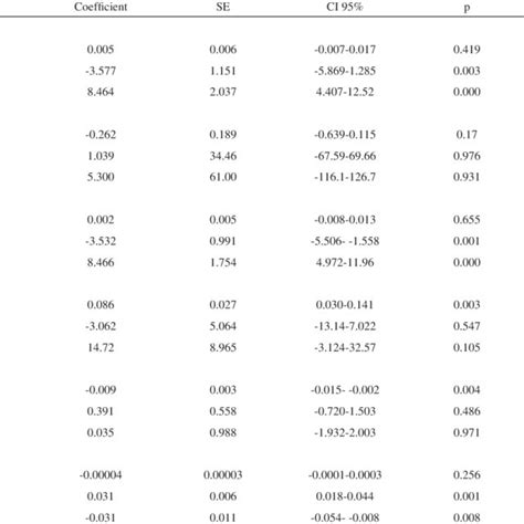 Multiple Linear Regressions Associated With Age And Height Parameters
