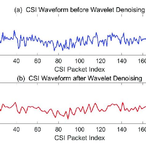 Discrete Wavelet Transformation Dwt Based Csi Signals De Noising