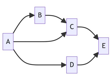 Dag Directed Acyclic Graphs In Computer Sciences By Jérôme Diaz Medium