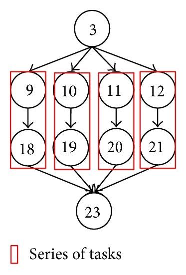 series of tasks in task graph download scientific diagram