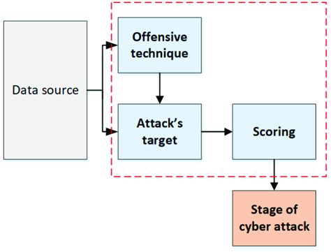 identification of stages of cyberattack by scoring offensive techniques