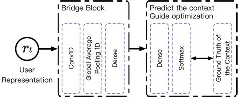 Backbone Of The Context‐aware Branch Download Scientific Diagram